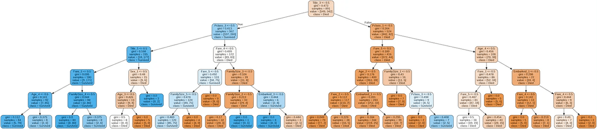 What were the odds of Jack Dawson surviving the Titanic? | Bobby Doshi